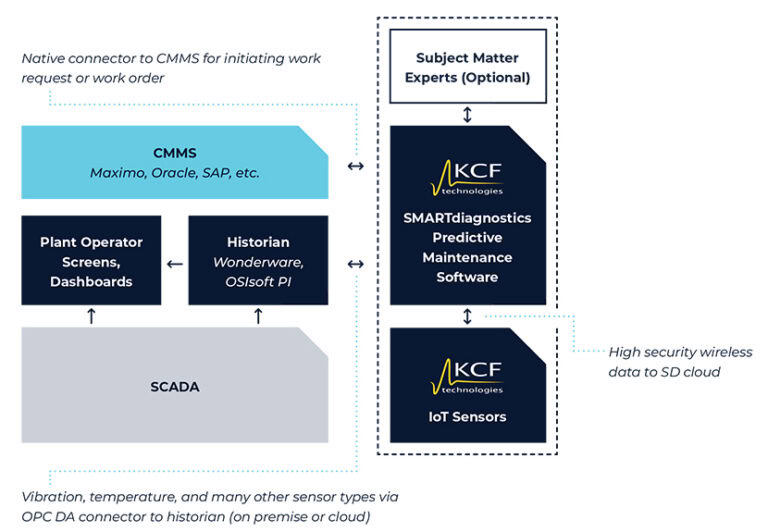 IoT-Based Predictive Maintenance Paired with SCADA for Integrated Plant Monitoring | KCF ...