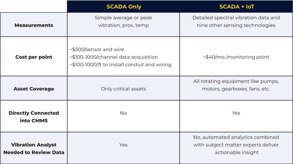 IoT-Based Predictive Maintenance Paired with SCADA for Integrated Plant Monitoring | KCF ...