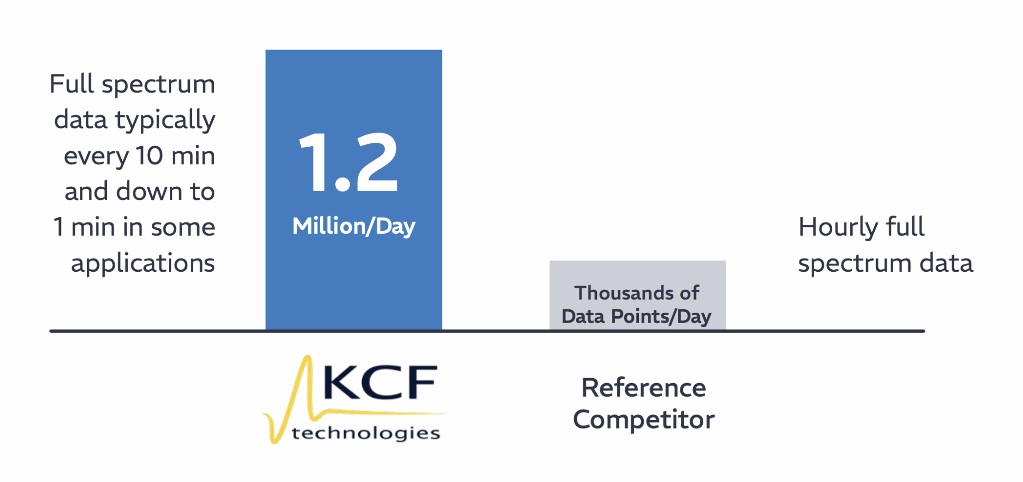 Why Companies Choose KCF Technologies for Efficiency